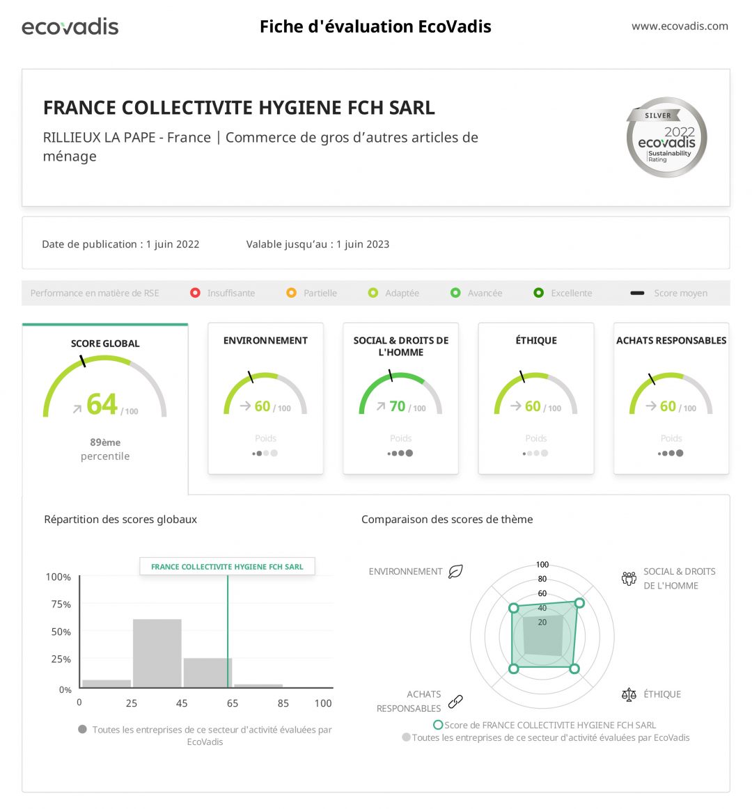 Scorecard EcoVadis FCH 2022 - FCH